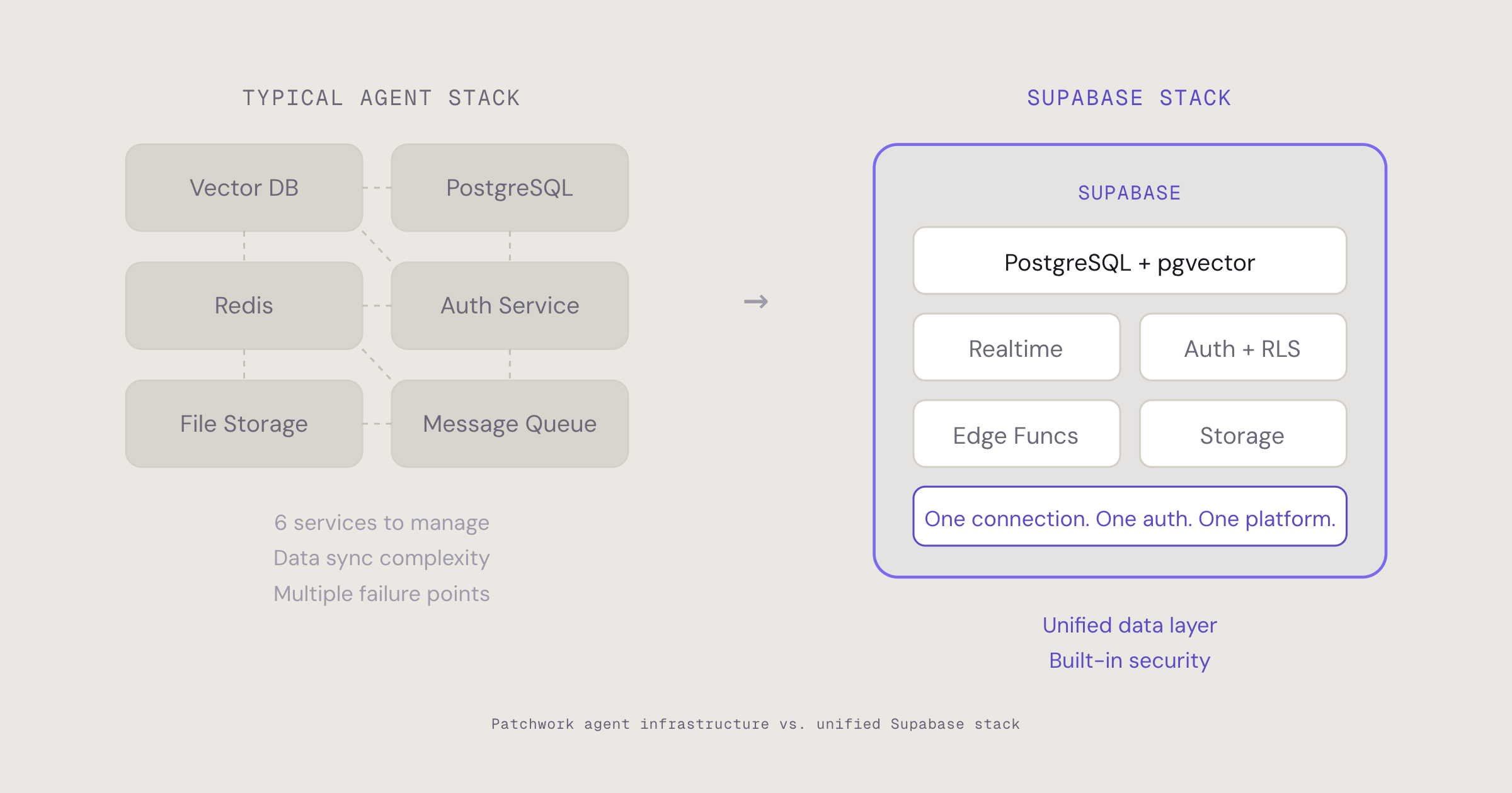 Supabase: The Database AI Agents Deserve | Sergey Lyapustin